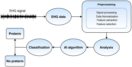 Machine Learning Methods for Preterm Birth Prediction: A Review