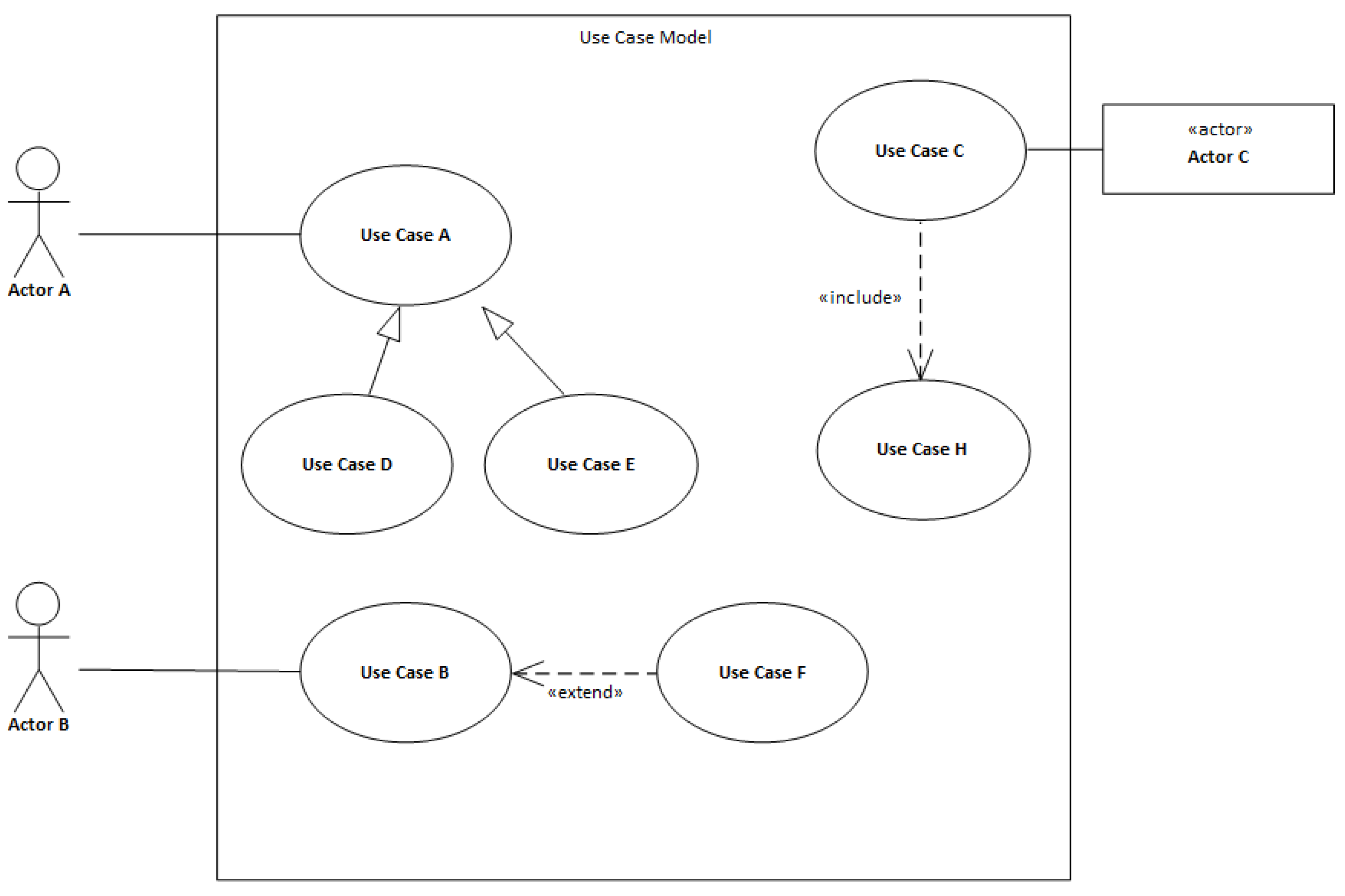 Using Actors and Use Cases for Software Size Estimation