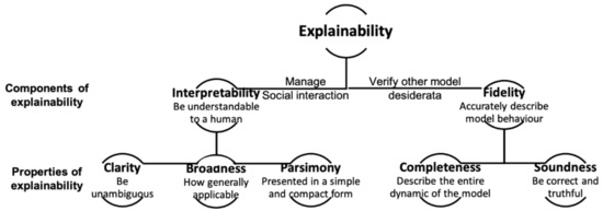 Evaluating the Quality of Machine Learning Explanations: A Survey on ...
