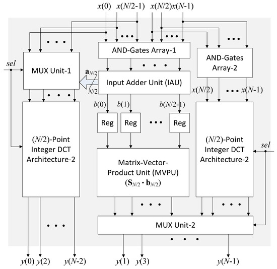 Area-Time Efficient Two-Dimensional Reconfigurable Integer DCT Architecture for HEVC