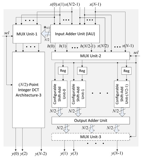 Area-Time Efficient Two-Dimensional Reconfigurable Integer DCT Architecture for HEVC