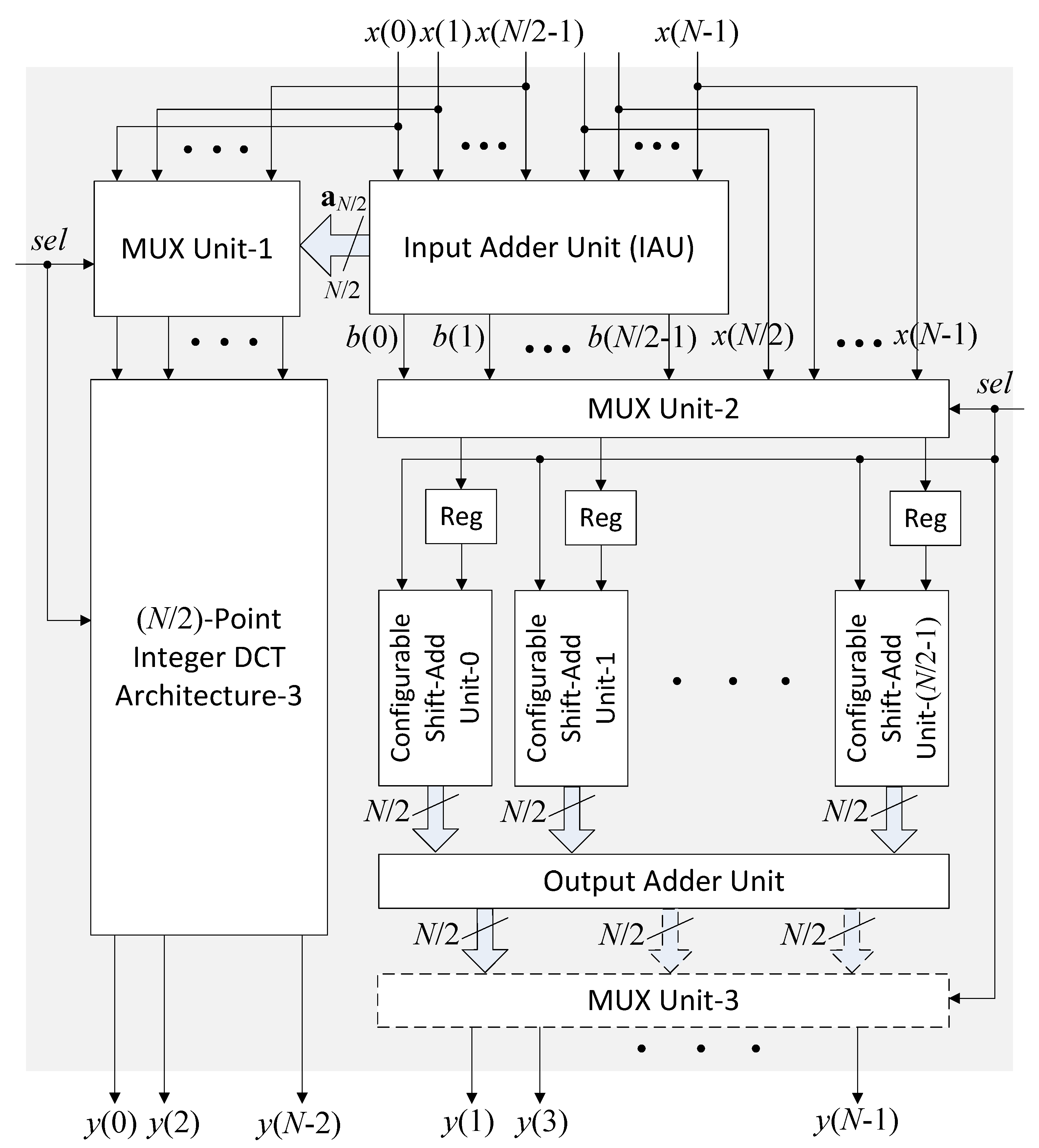 Area-Time Efficient Two-Dimensional Reconfigurable Integer DCT Architecture for HEVC