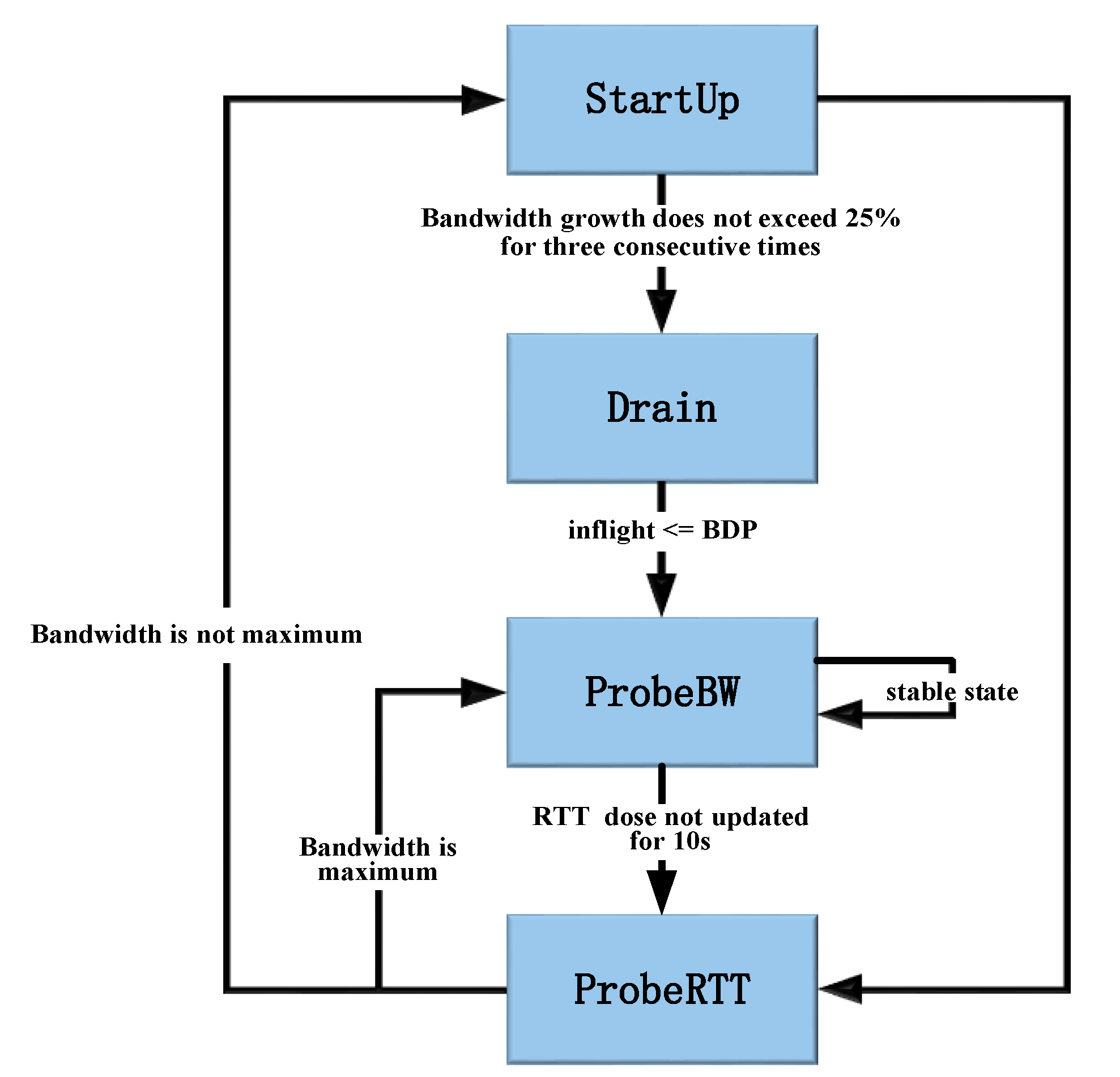 Improved RTT Fairness of BBR Congestion Control Algorithm Based on Adaptive Congestion Window