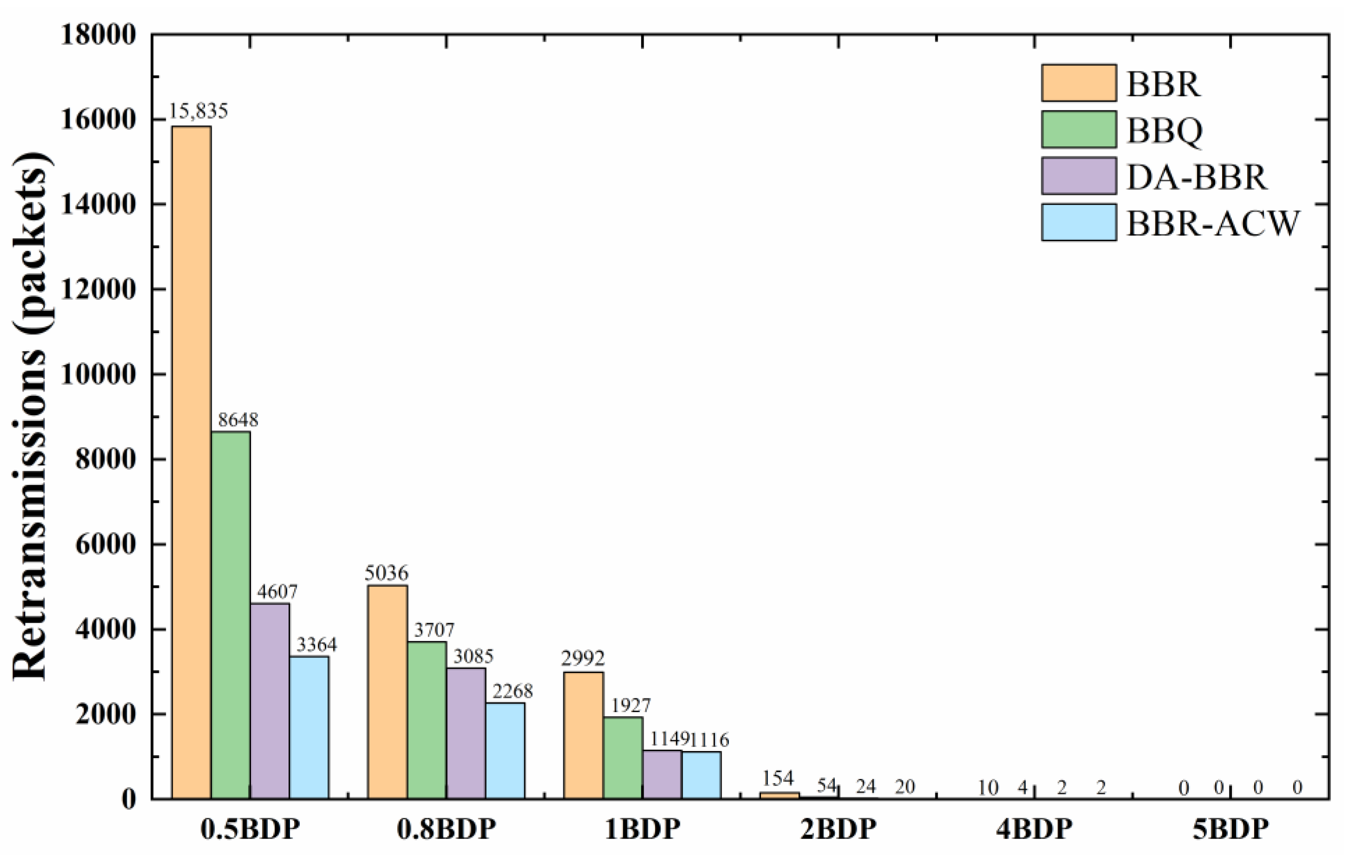 Improved RTT Fairness of BBR Congestion Control Algorithm Based on Adaptive Congestion Window