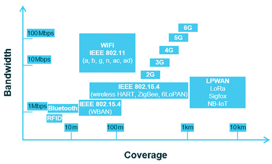 Electronics | Free Full-Text | Next Generation Industrial IoT ...