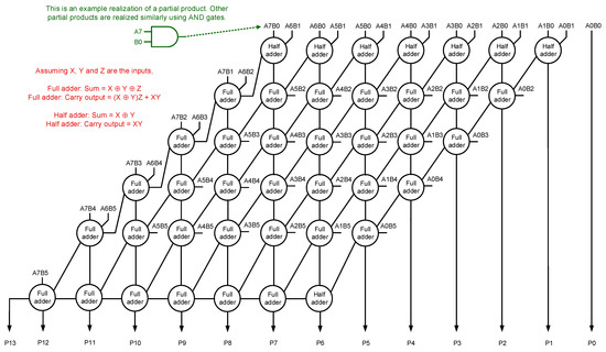 Approximate Array Multipliers