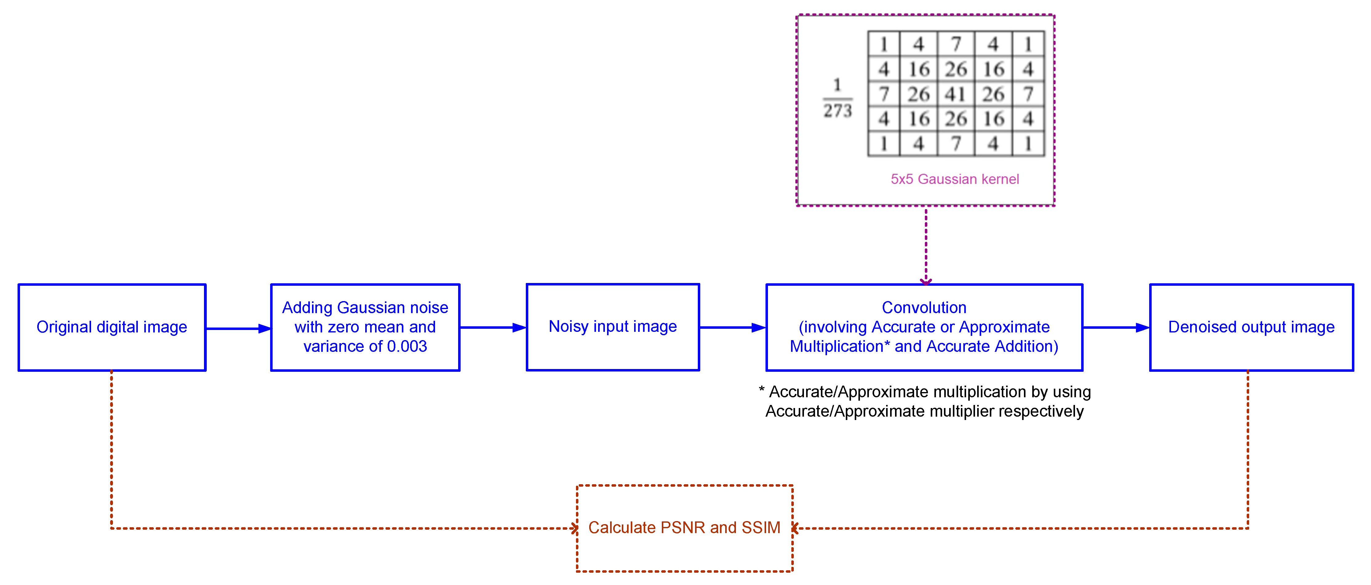 Approximate Array Multipliers