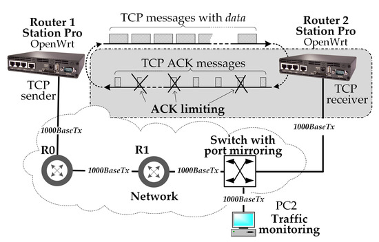 Electronics | Free Full-Text | TCP Acknowledgment Optimization in Low ...