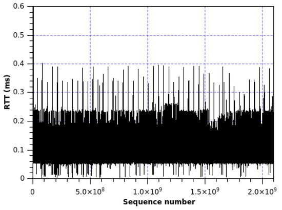 Electronics | Free Full-Text | TCP Acknowledgment Optimization in Low Power and Embedded Devices