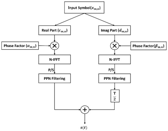 Peak-to-Average Power Ratio Reduction Method Based on Partial Transmit Sequence and Discrete ...