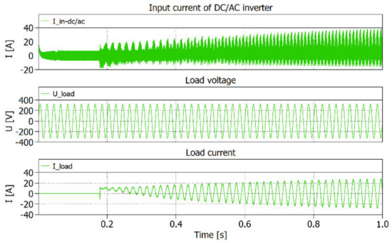 System Level Simulation of Microgrid Power Electronic Systems
