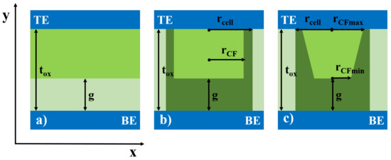 Toward Reliable Compact Modeling of Multilevel 1T-1R RRAM Devices for ...