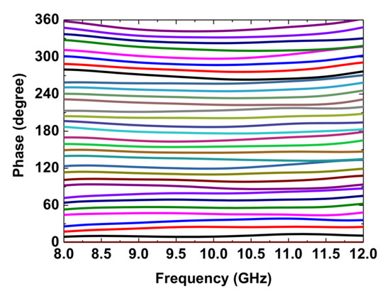 A 5-Bit X-Band GaN HEMT-Based Phase Shifter