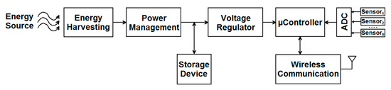 Energy Harvesting Strategies for Wireless Sensor Networks and Mobile ...