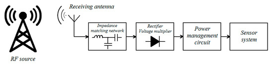 Energy Harvesting Strategies for Wireless Sensor Networks and Mobile ...