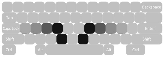 Electronics | Free Full-Text | One Row Keyboard: The Concept of ...