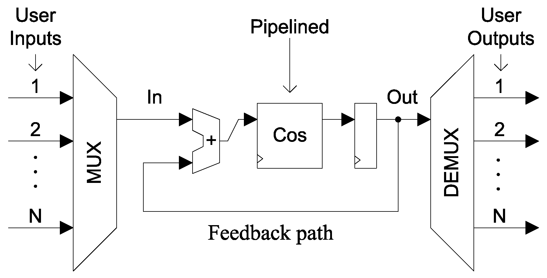 Utilizing Virtualized Hardware Logic Computations to Benefit Multi-User Performance