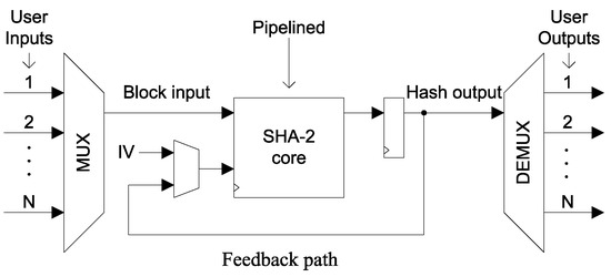 Utilizing Virtualized Hardware Logic Computations to Benefit Multi-User Performance
