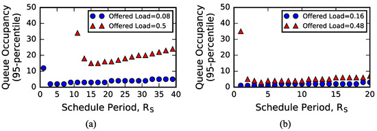 Utilizing Virtualized Hardware Logic Computations to Benefit Multi-User Performance