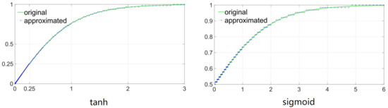 An FPGA-Based LSTM Acceleration Engine for Deep Learning Frameworks