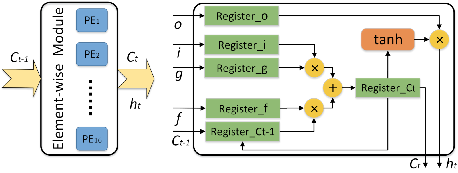 An FPGA-Based LSTM Acceleration Engine for Deep Learning Frameworks