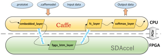 An FPGA-Based LSTM Acceleration Engine for Deep Learning Frameworks