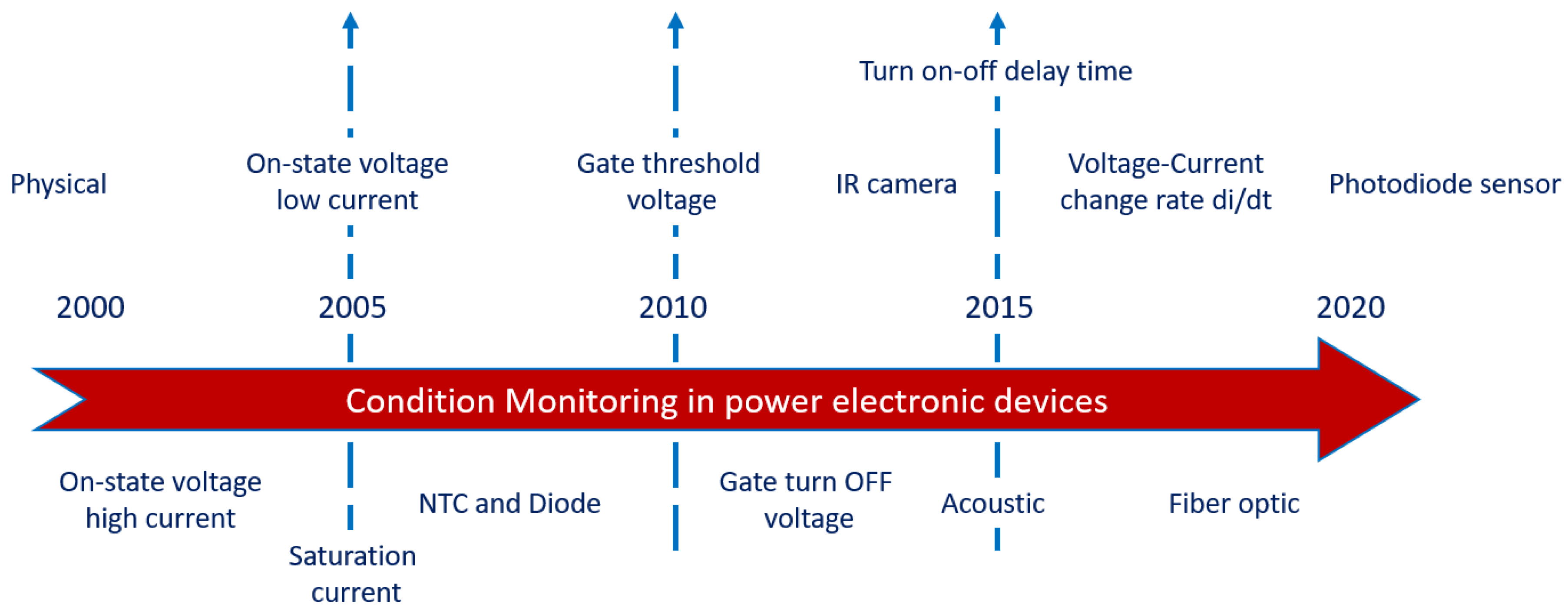 Electronics | Free Full-Text | Two Decades of Condition Monitoring ...