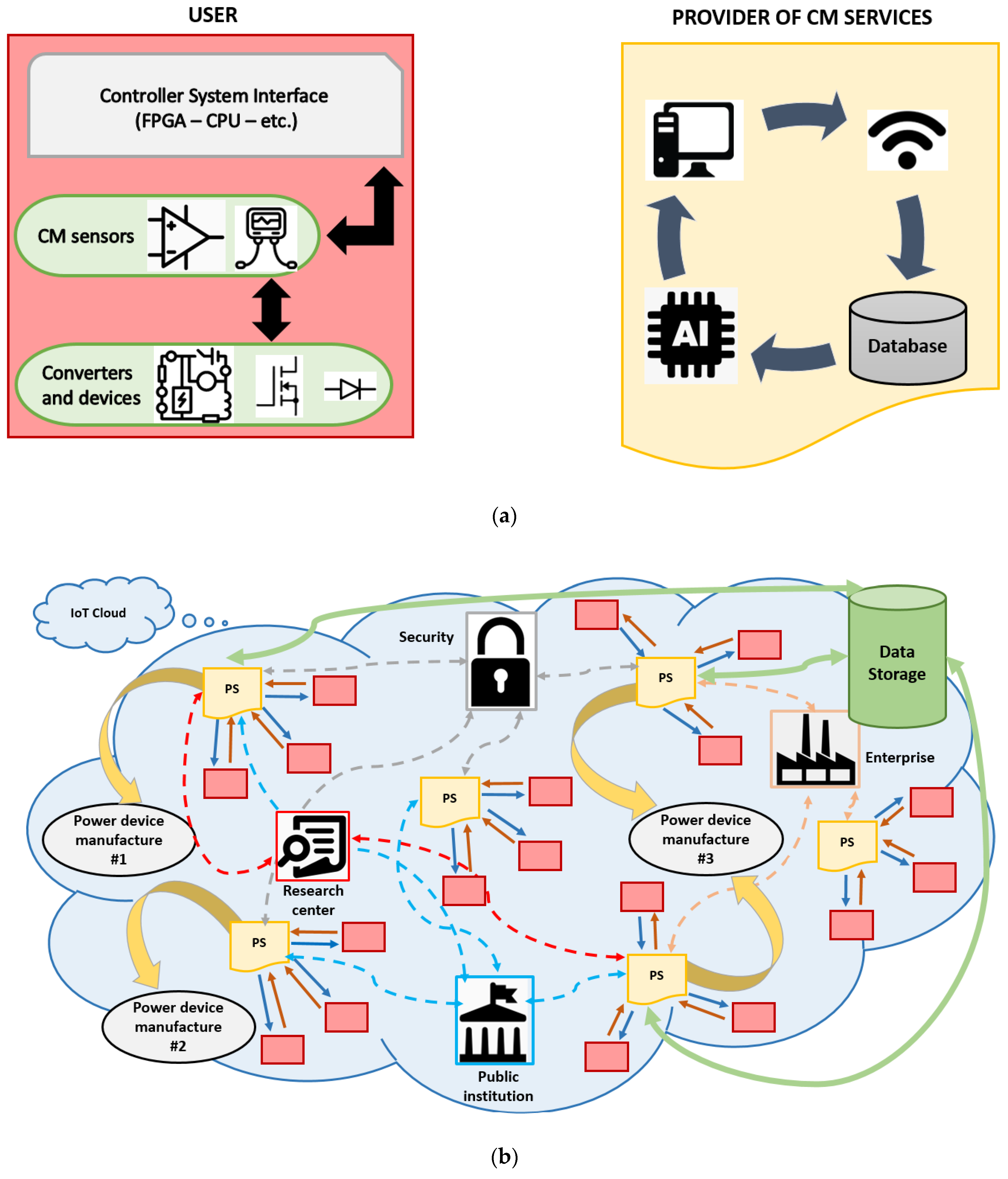 Electronics | Free Full-Text | Two Decades of Condition Monitoring ...