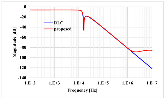 Inductance Simulators and Their Application to the 4th Order Elliptic ...