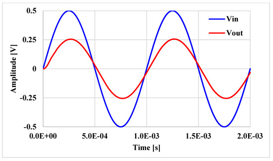 Inductance Simulators and Their Application to the 4th Order Elliptic ...