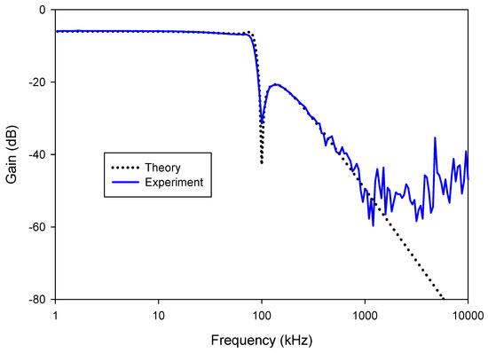 Inductance Simulators and Their Application to the 4th Order Elliptic ...