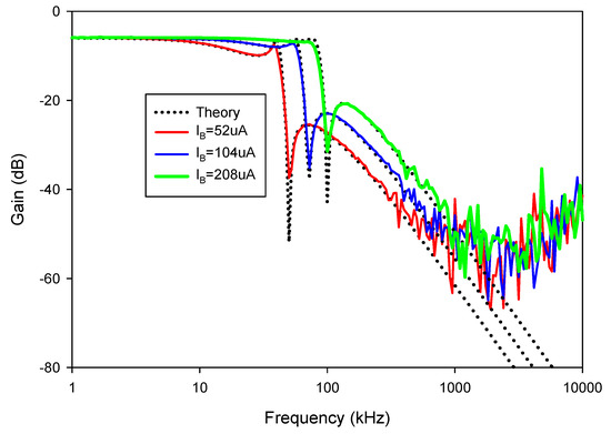 Inductance Simulators and Their Application to the 4th Order Elliptic ...