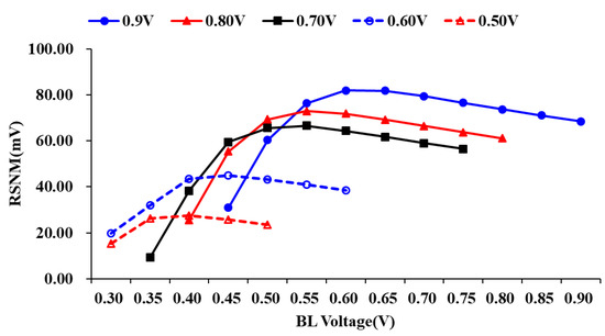Stable Local Bit-Line 6 T SRAM Architecture Design for Low-Voltage ...
