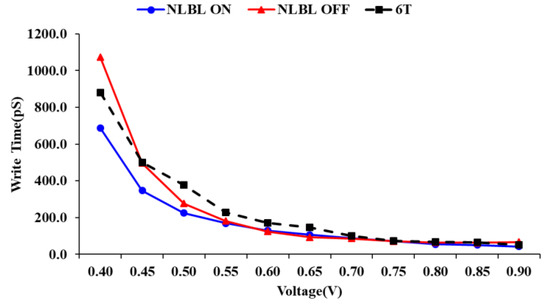 Stable Local Bit-Line 6 T SRAM Architecture Design for Low-Voltage ...
