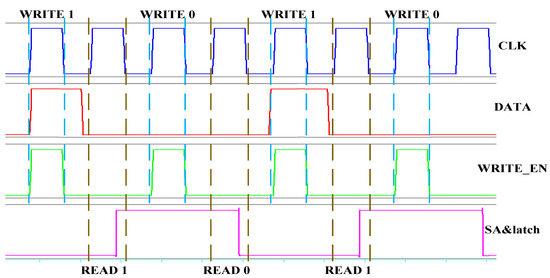 Stable Local Bit-Line 6 T SRAM Architecture Design for Low-Voltage ...
