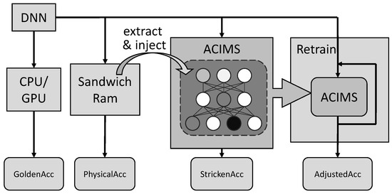 ACIMS: Analog CIM Simulator for DNN Resilience