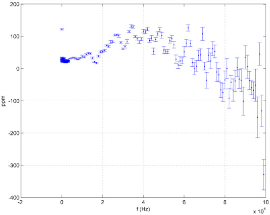 Digital Compensation of a Resistive Voltage Divider for Power Measurement