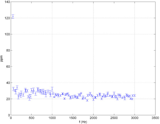 Digital Compensation of a Resistive Voltage Divider for Power Measurement