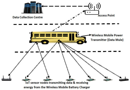 Electronics | Free Full-Text | Mobile Collectors for Opportunistic ...