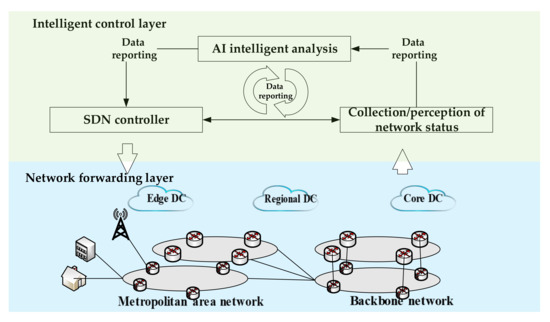 Electronics | Free Full-Text | Network Intelligent Control and Traffic ...