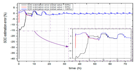 A New SOC Estimation for LFP Batteries: Application in a 10 Ah Cell (HW ...