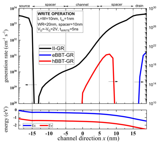 Floating Body DRAM with Body Raised and Source/Drain Separation