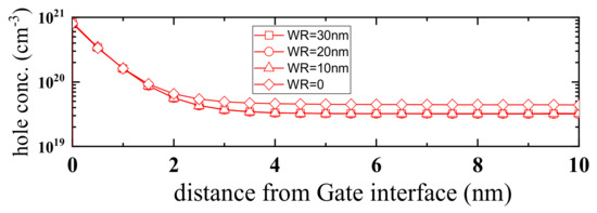 Floating Body DRAM with Body Raised and Source/Drain Separation