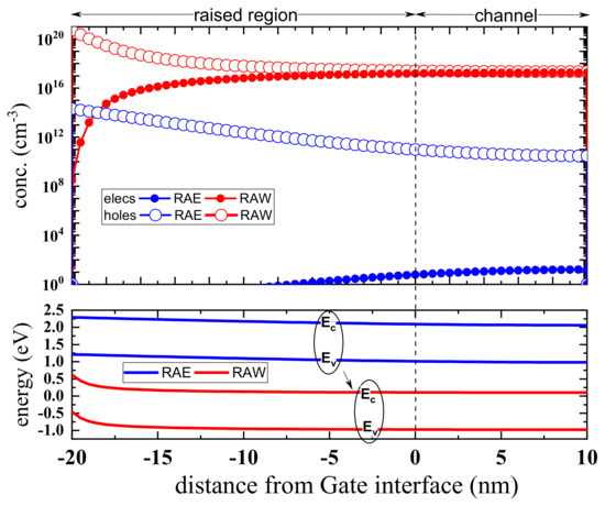 Floating Body DRAM with Body Raised and Source/Drain Separation