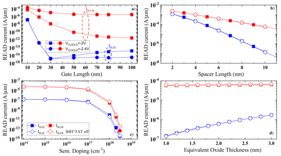 Floating Body DRAM with Body Raised and Source/Drain Separation
