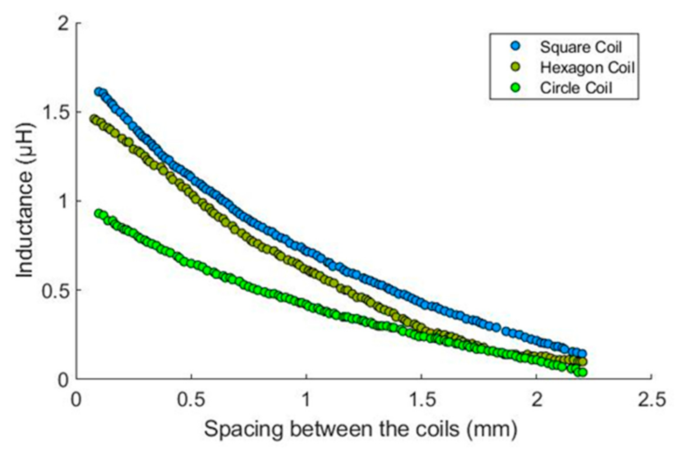 Using the Variable Geometry in a Planar Inductor for an Optimised ...