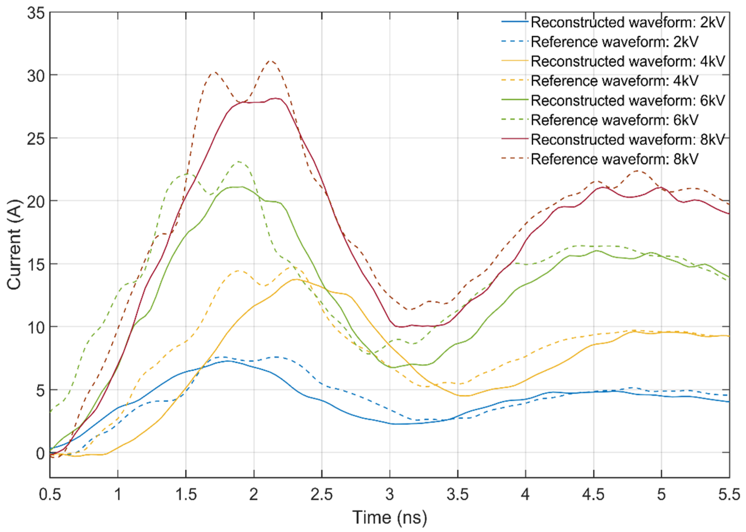 Analysis of the ESD Reconstruction Methodology Based on Current Probe ...