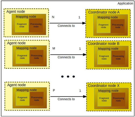Electronics | Free Full-Text | Extending TOSCA for Edge and Fog ...