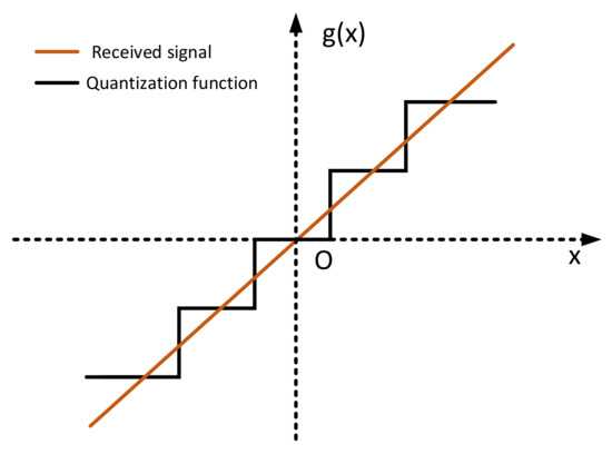 Atomic Network-Based DOA Estimation Using Low-Bit ADC