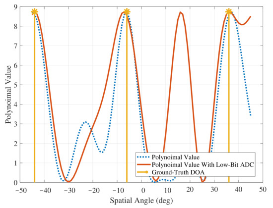 Atomic Network-Based DOA Estimation Using Low-Bit ADC